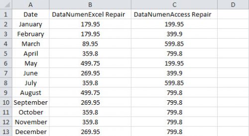 How to Use the Different Count Functions in Excel