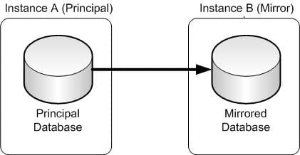 5 Main Functions of the Transaction Logs in SQL Server