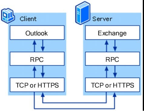 6 Types of Exchange Clients and Their Protocols (Part I)