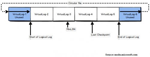 5 Main Functions of the Transaction Logs in SQL Server