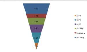 2 Different Methods to Create a Funnel Chart in Your Excel