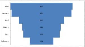 2 Different Methods to Create a Funnel Chart in Your Excel