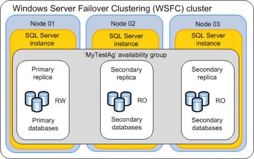 How to Get Alert Email on Failover in Your Always On Availability Group ...