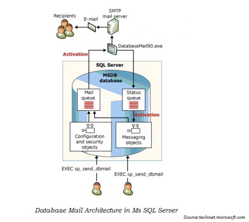 3 Possible Vulnerabilities and Solutions in SQL Server Email