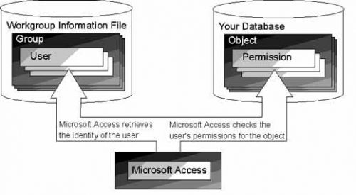 How to Assign and Change Default Permissions in MS Access