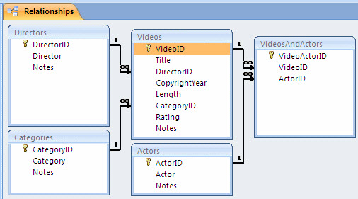 3 Main Types of Relationships in Access databases