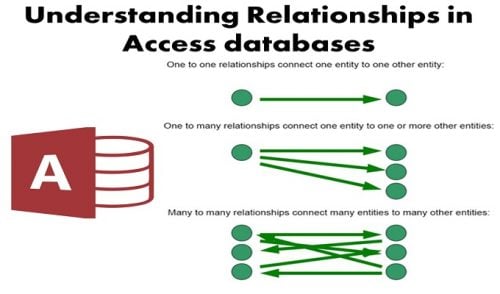 3 Main Types of Relationships in Access databases