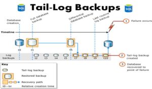 What are Tail-Log Backups and When You May Need Them